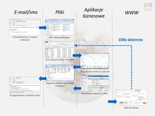 Obietnice i wyzwania Robotic Process Automation - 2018.04