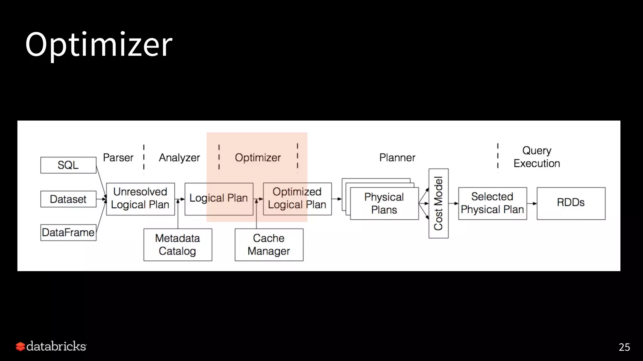Deep Dive into Spark SQL with Advanced Performance Tuning with Xiao Li ...