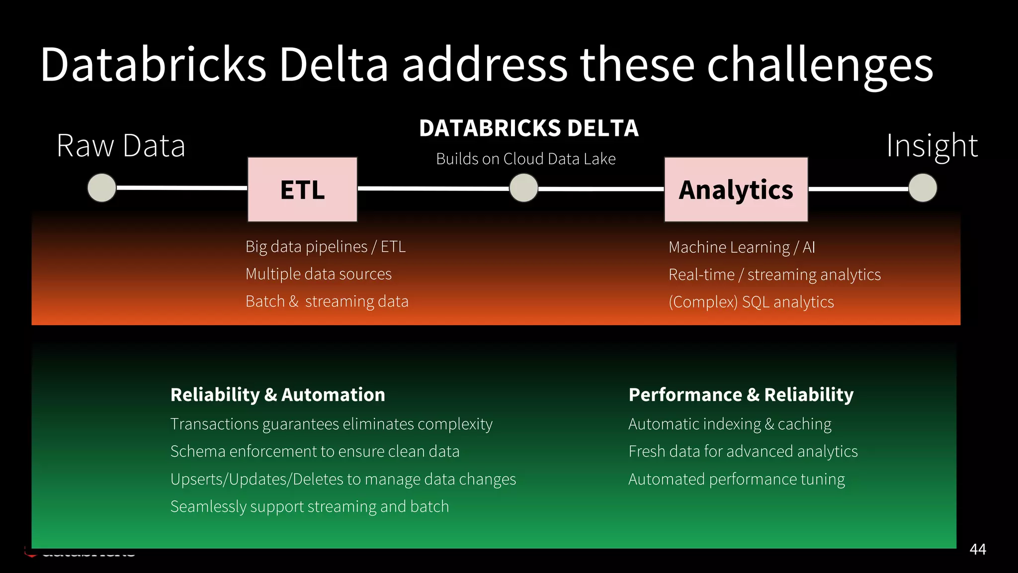 Deep Dive into Spark SQL with Advanced Performance Tuning with Xiao Li & Wenchen Fan | PDF