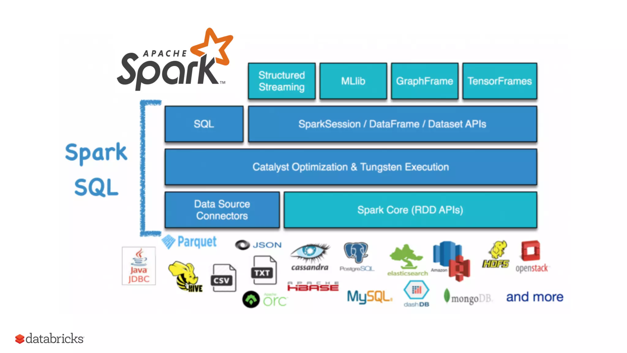 Deep Dive into Spark SQL with Advanced Performance Tuning with Xiao Li & Wenchen Fan | PPT