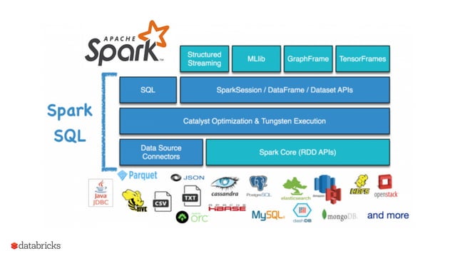 Deep Dive into Spark SQL with Advanced Performance Tuning with Xiao Li & Wenchen Fan | PPT