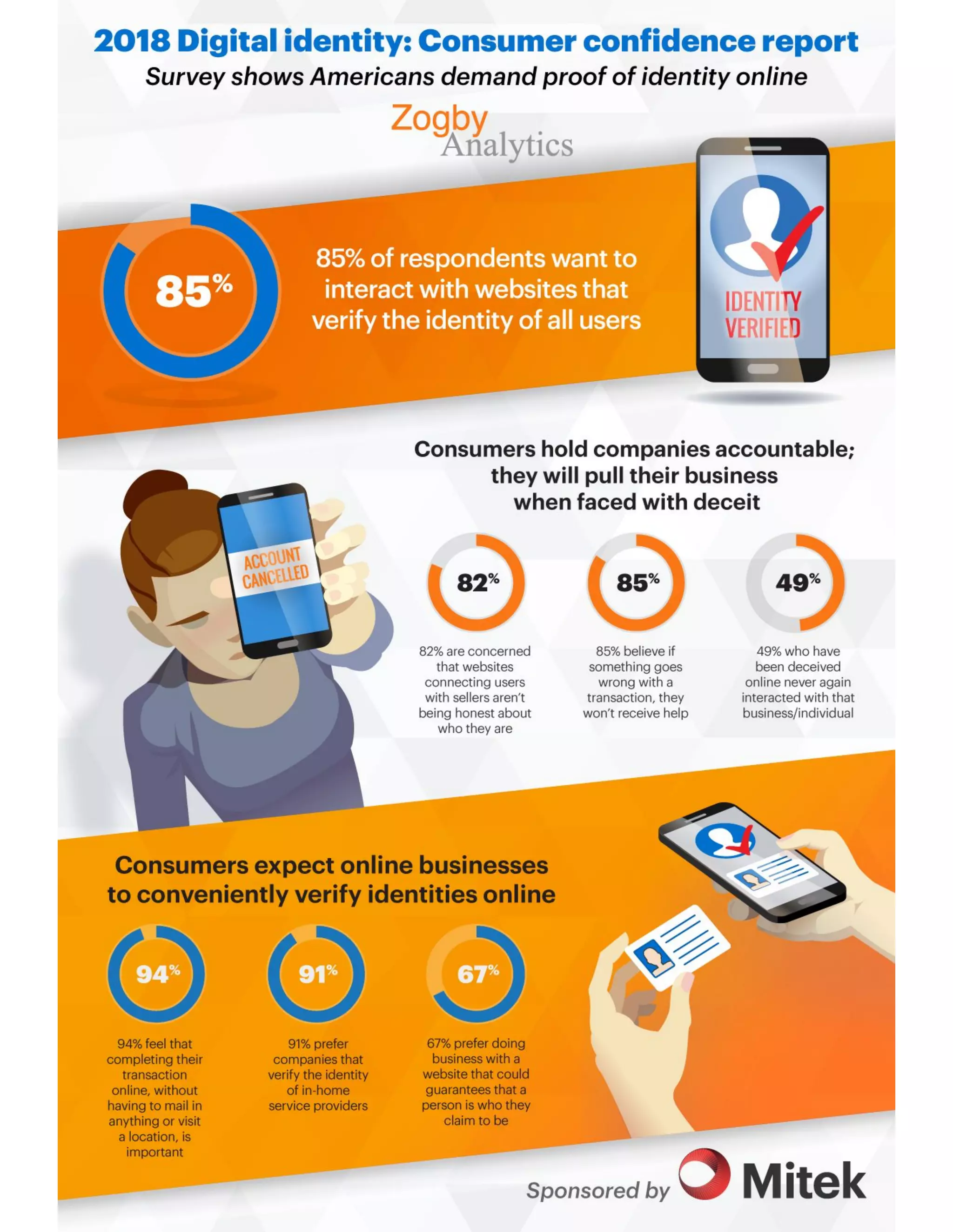 2018 Zogby Consumer Confidence Infographic | PDF