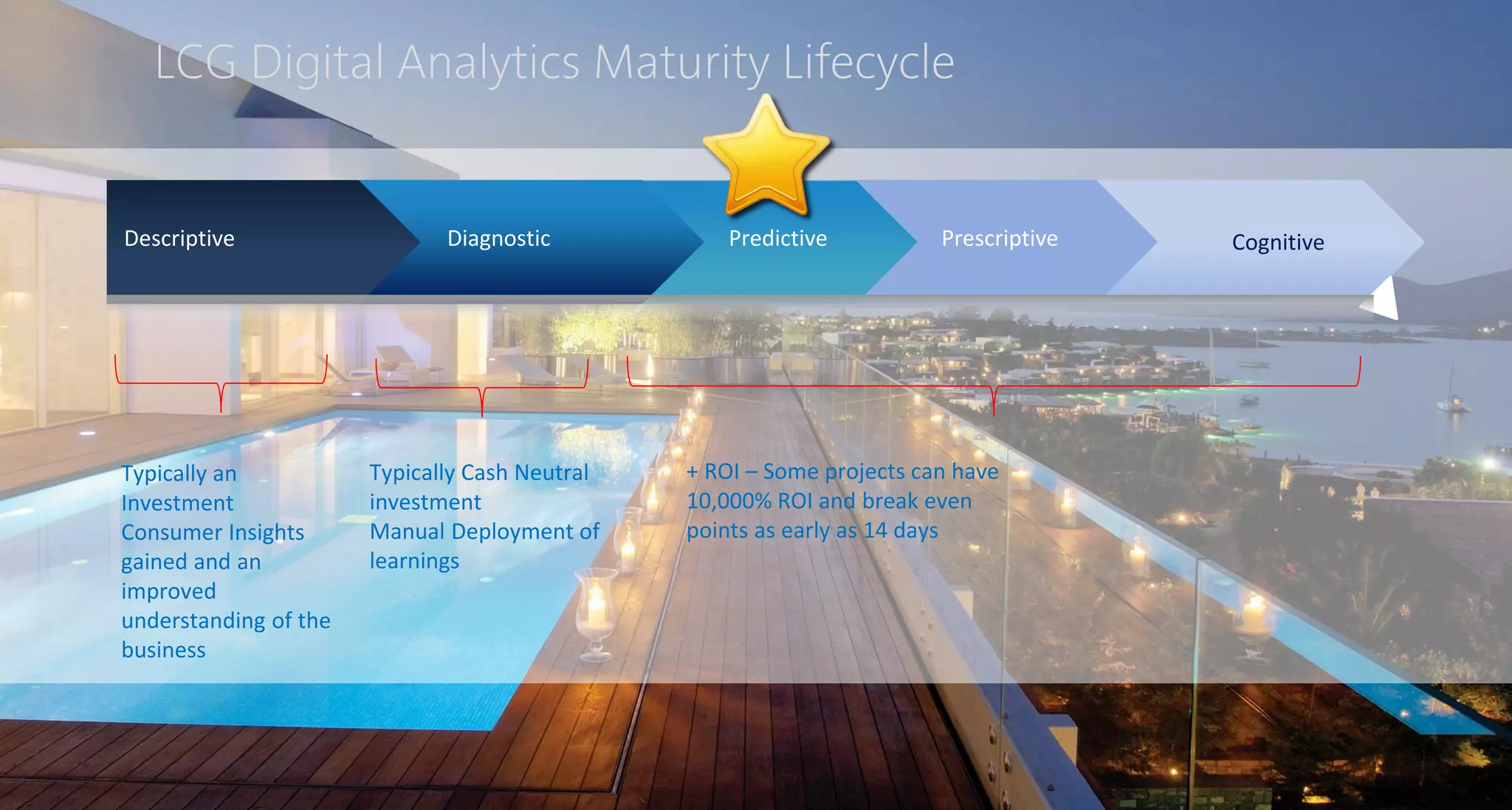 The LCG Digital Transformation Maturity Model | PDF | Computing ...