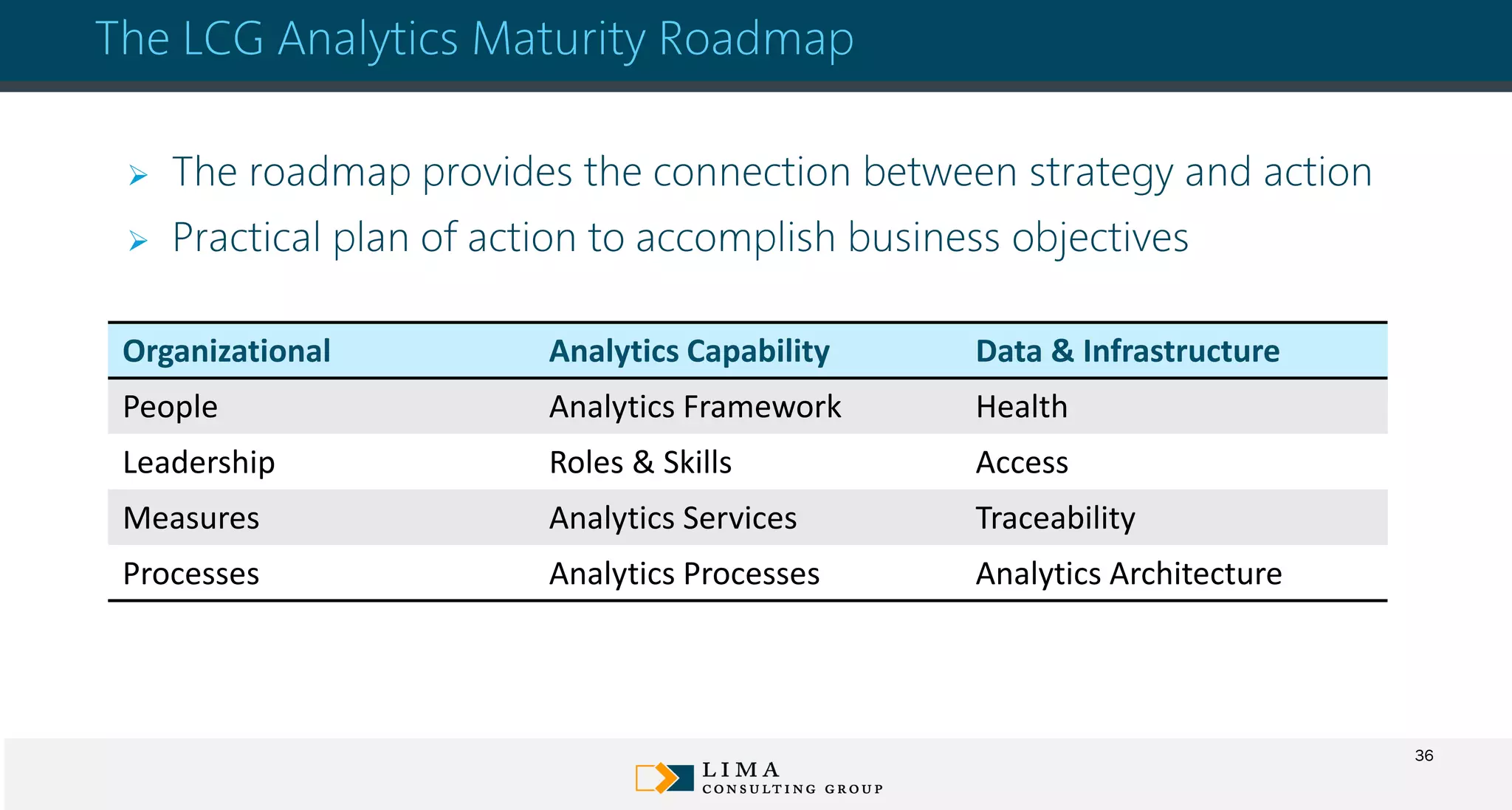 The LCG Digital Transformation Maturity Model | PDF | Computing | Technology & Computing