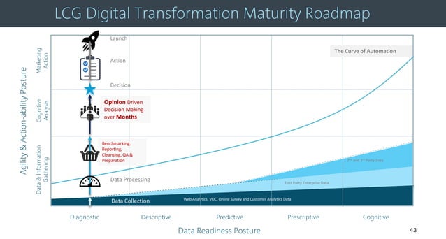 The LCG Digital Transformation Maturity Model | PDF | Computing ...