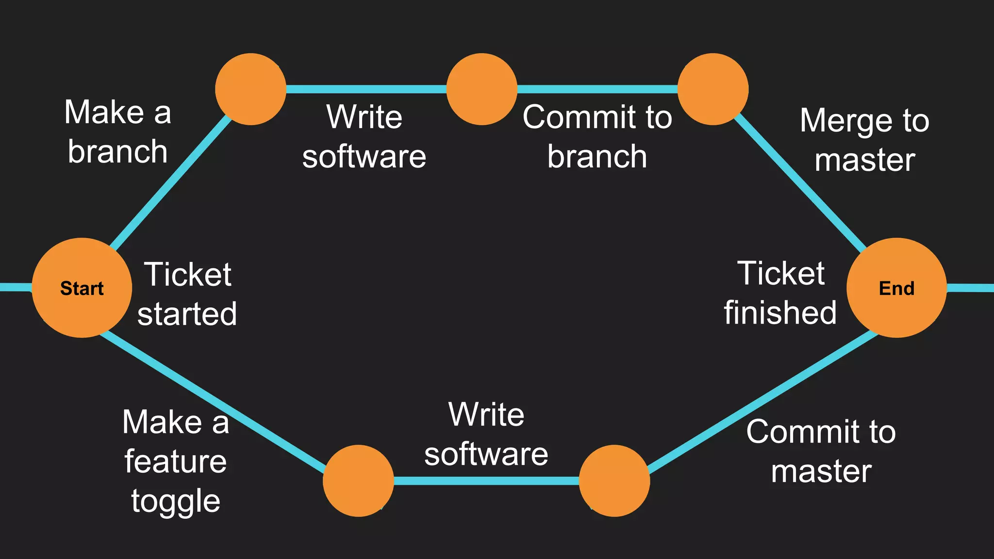 DevOpsDaysRiga 2018: Neil Crawford - Trunk based development, continuous deployment and why you ...