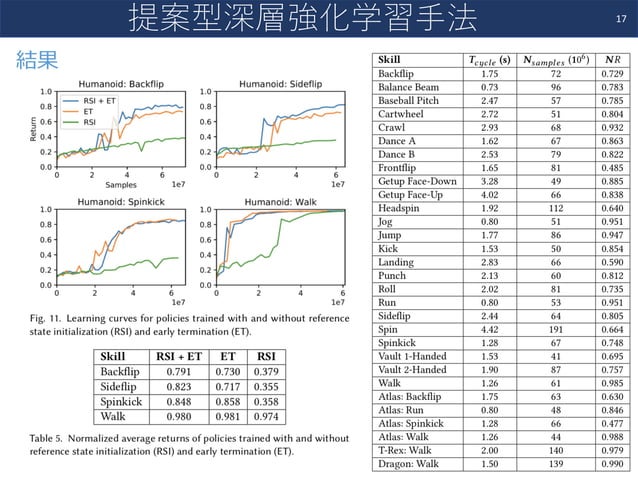 【論文紹介】Deep Mimic: Example-Guided Deep Reinforcement Learning of Physics-Based Character Skills | PPT