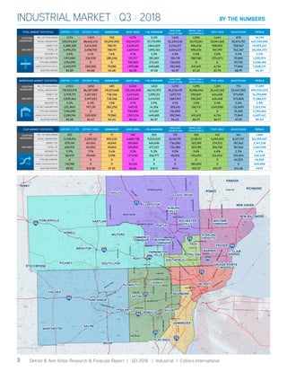 Detroit Q3 2018 Industrial Market Report | PDF