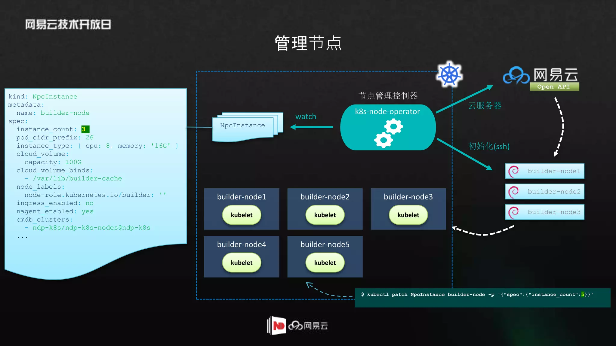 网易云k8s应用实践 Practices For Kubernetes Cluster Provisioning Management And Application