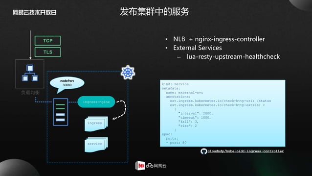 网易云k8s应用实践 Practices For Kubernetes Cluster Provisioning Management And Application