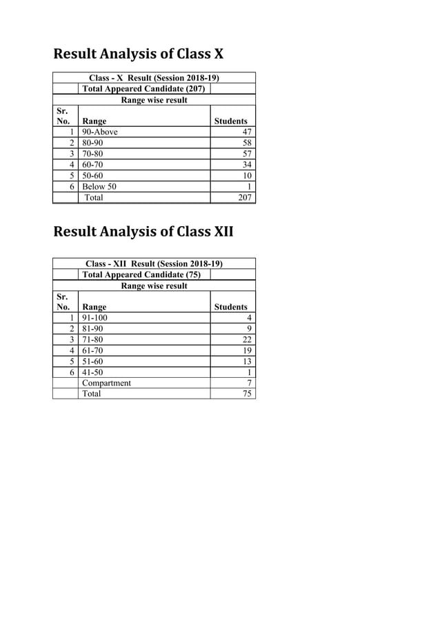 Toppers of BKVV: Class X & XII 2018-2019 BHARTI KRISHNA VIDYA VIHAR ...