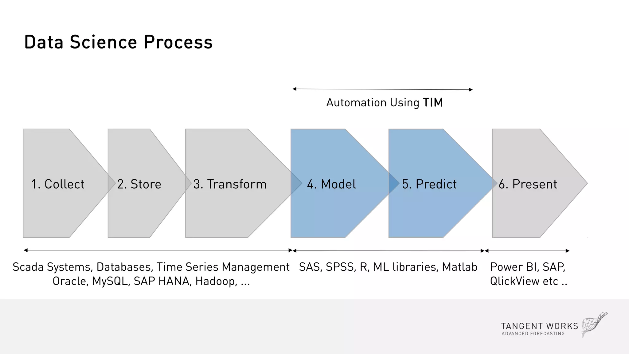 TIM: Large-scale Energy Forecasting in Julia | PPT