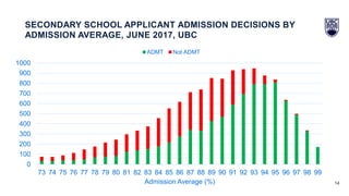 UBC 2018 admissions-process-presentation | PDF