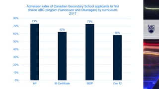UBC 2018 admissions-process-presentation | PPT