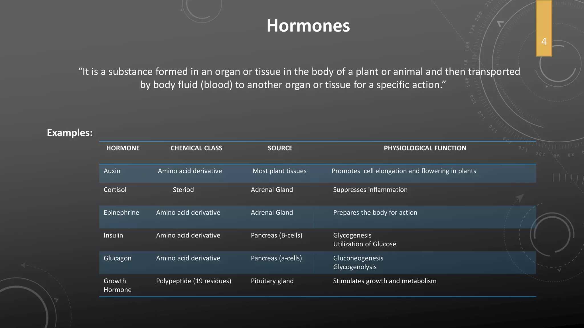 Hormones & Cell Signaling Agents | PDF