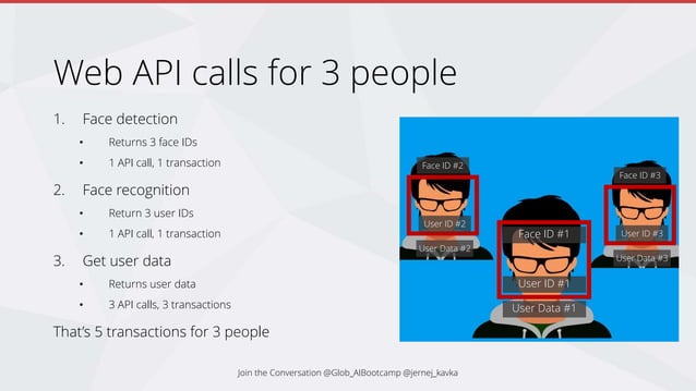 Real-time face recognition with Microsoft Cognitive Services | PPT