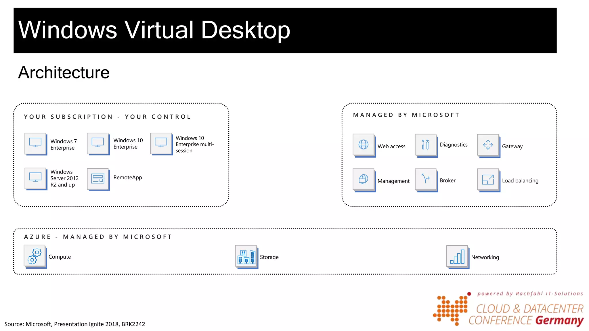 RDS & Windows Virtual Desktop - Desktop in 2019+ | PPTX