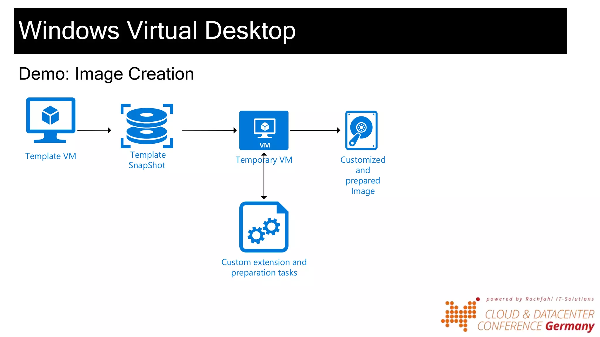 RDS & Windows Virtual Desktop - Desktop in 2019+ | PPTX