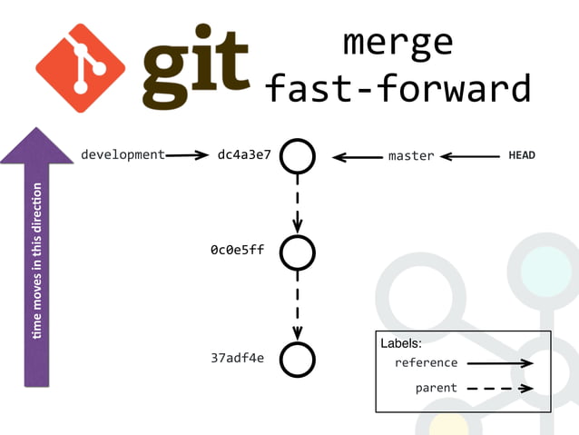 Do you really understand git? | PPT