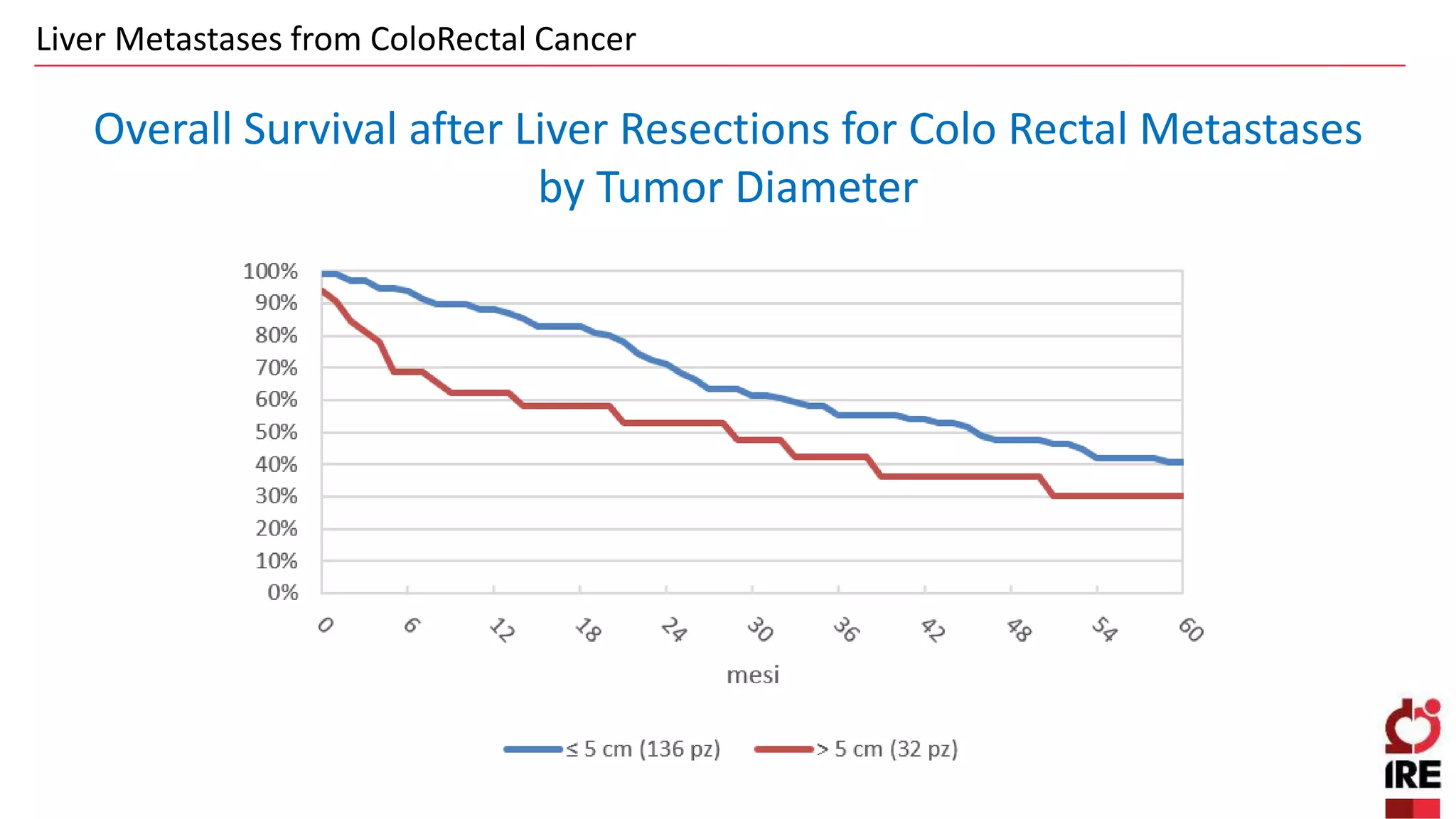 Surgical treatment of colo rectal liver metastases | PPT