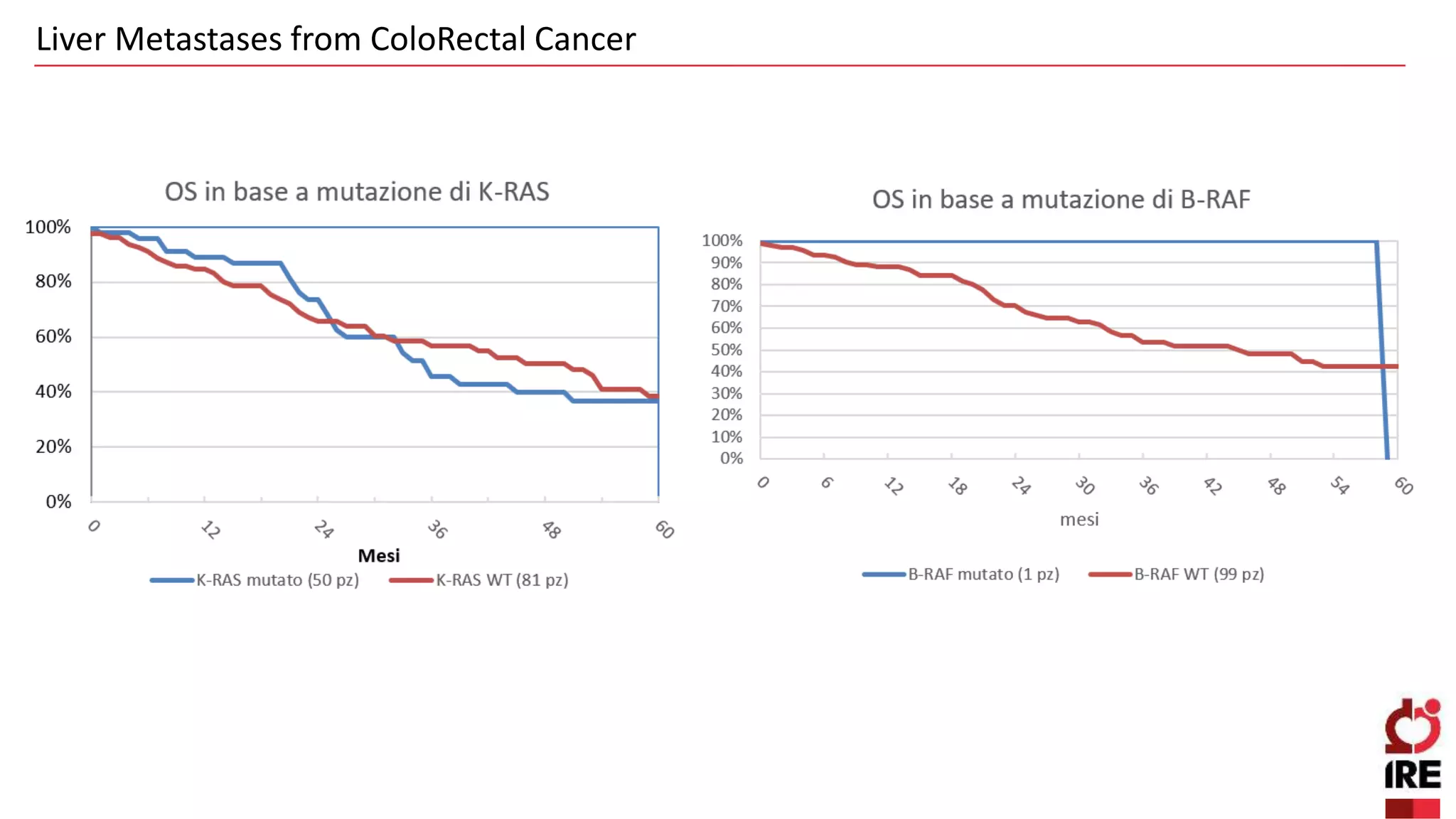 Surgical treatment of colo rectal liver metastases | PPT