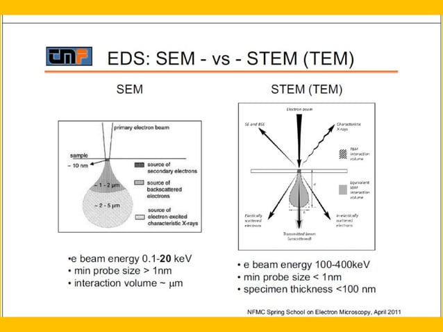 2018 HM-scanning electron microscope | PPT | Chemistry | Science