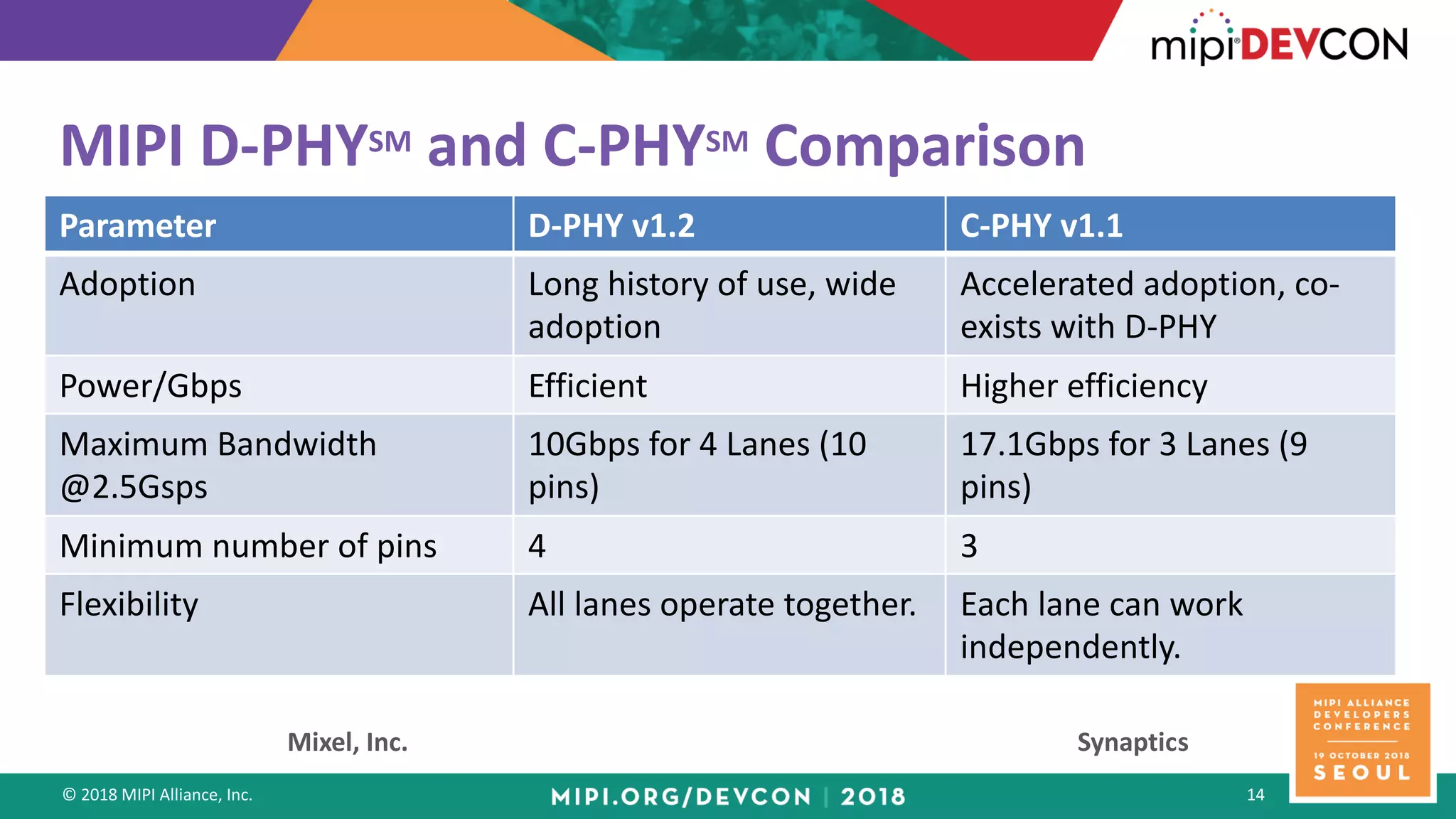 MIPI DevCon Seoul 2018: Dual Mode C-PHY/D-PHY Use in VR Display IC | PDF