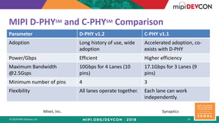 MIPI DevCon Seoul 2018: Dual Mode C-PHY/D-PHY Use in VR Display IC | PDF