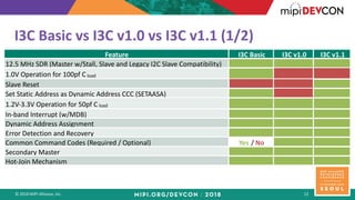 MIPI DevCon Seoul 2018: Evolving MIPI I3C for New Usages and Industries | PDF