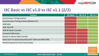 MIPI DevCon Seoul 2018: Evolving MIPI I3C for New Usages and Industries | PDF
