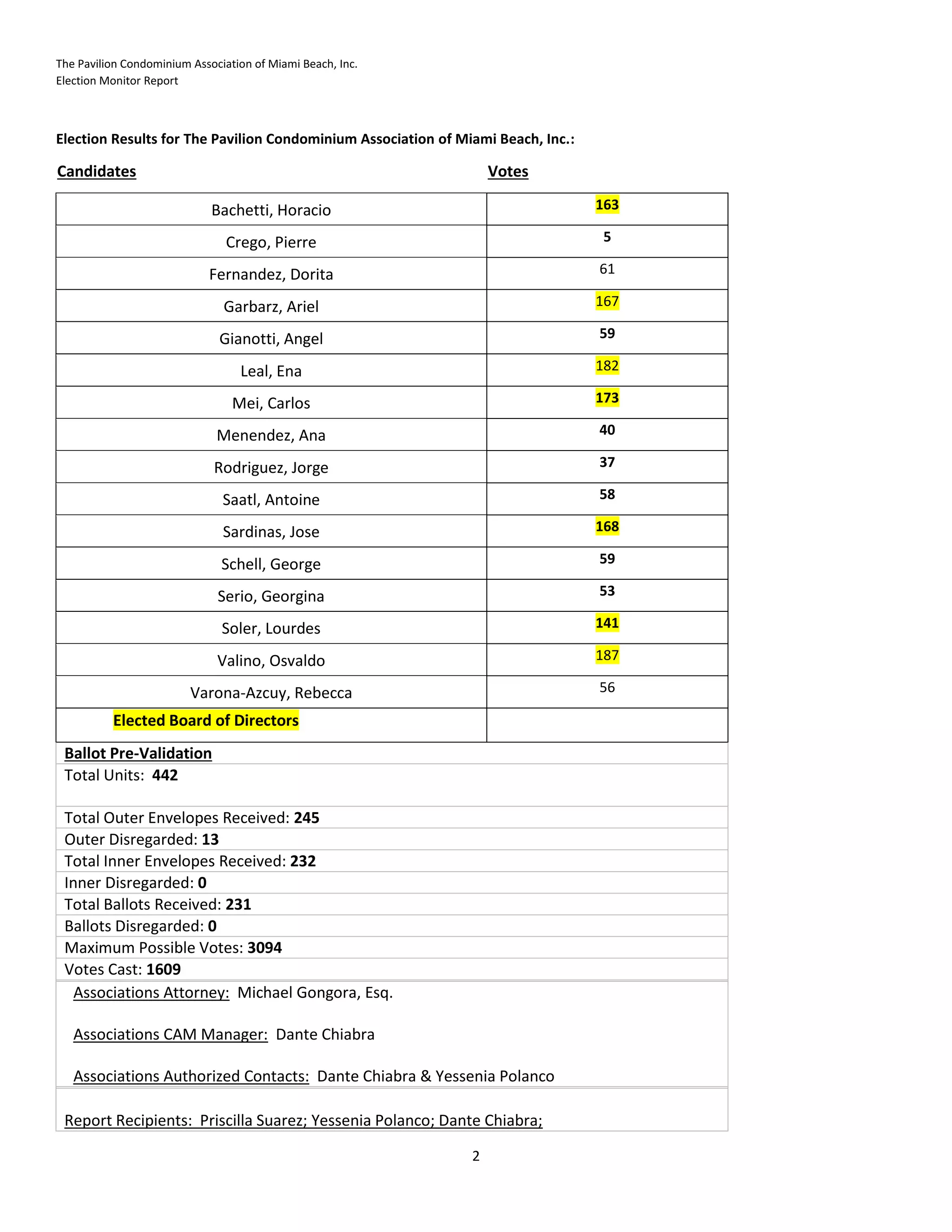 Diana Zayas-Bazan Election Monitor Pavilon Condo Election 20180202 | PDF