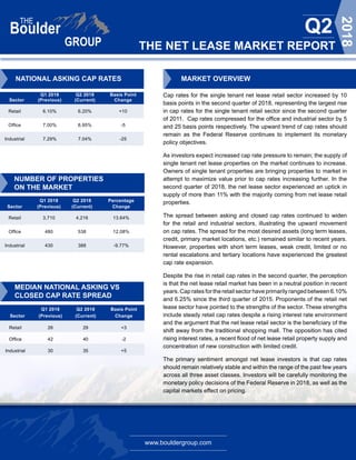 Single tenant net lease cap rates | PDF