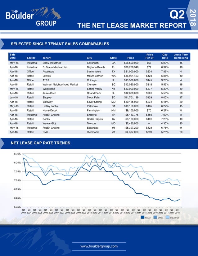 Single tenant net lease cap rates | PDF