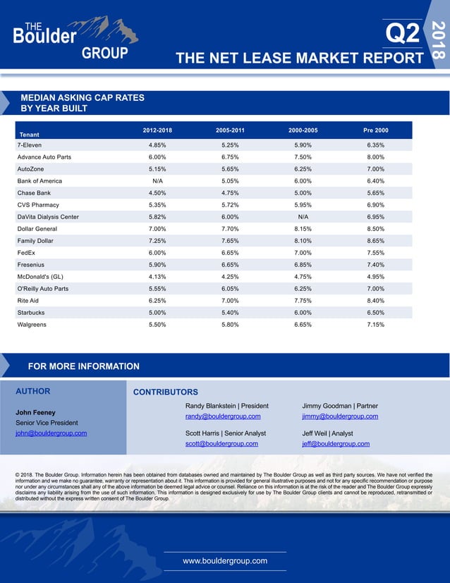 Single tenant net lease cap rates | PDF