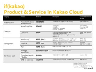 Kakao Cloud Native Platform, 9rum | PDF | Cloud Computing | Internet