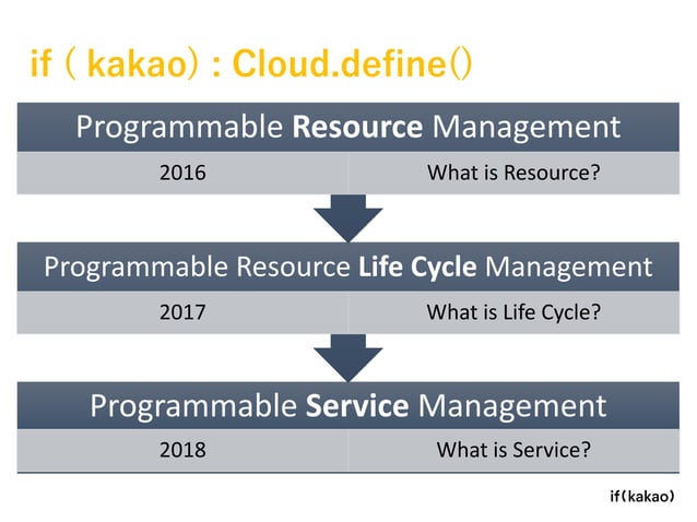 Kakao Cloud Native Platform, 9rum | PDF | Cloud Computing | Internet