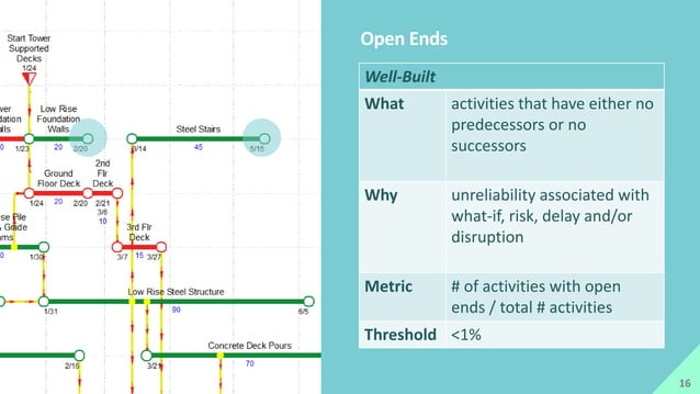 Top Five Metrics for Measuring Schedule Reliability | PPT