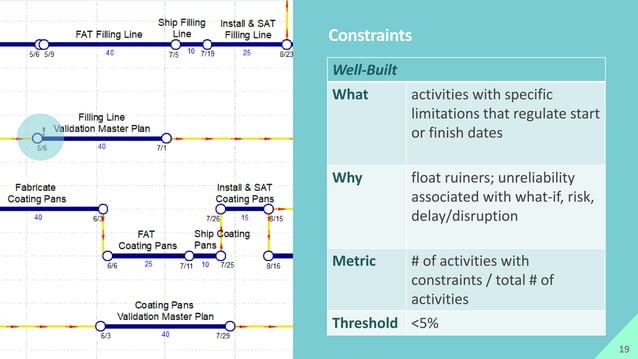 Top Five Metrics for Measuring Schedule Reliability | PPT