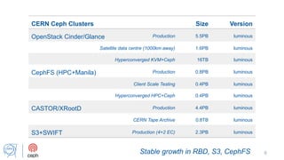 CEPH DAY BERLIN - MASTERING CEPH OPERATIONS: UPMAP AND THE MGR BALANCER ...