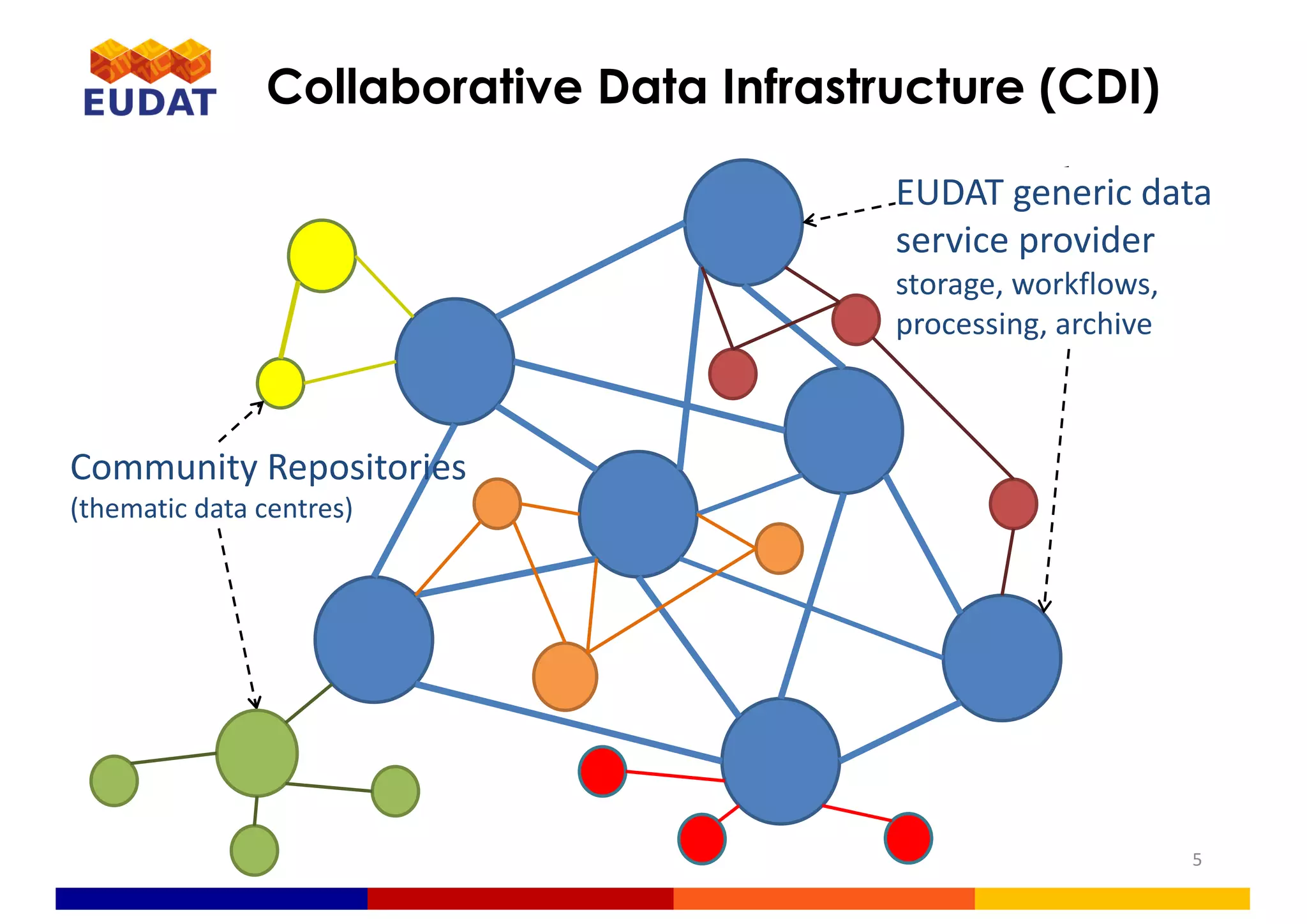 EUDAT CDI Architecture | PPT