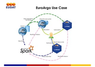 EUDAT CDI Architecture | PPT