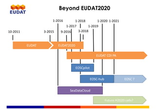 EUDAT CDI Architecture | PPT