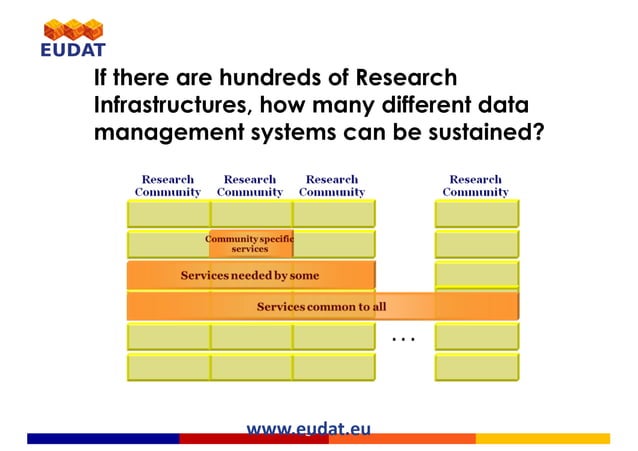 EUDAT CDI Architecture | PPT