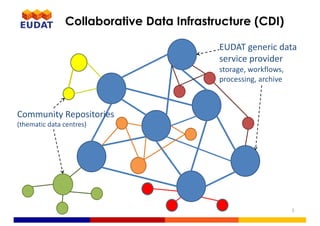 EUDAT CDI Architecture | PPT
