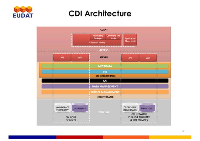 EUDAT CDI Architecture | PPT