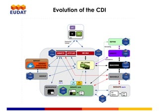 EUDAT CDI Architecture | PPT