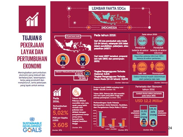 Kesiapan Daerah dalam Pelaksanaan Tujuan Pembangunan Berkelanjutan (TPB)/ Sustainable ...