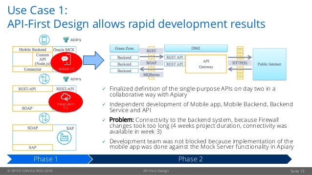Api First Design Basis For An Consistent Api Management Approach