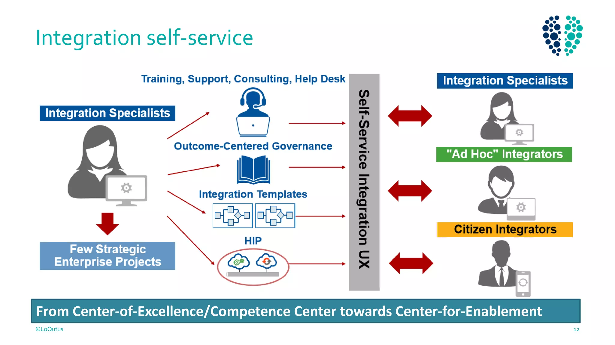 20180123 loq hybrid integration vision | PPT