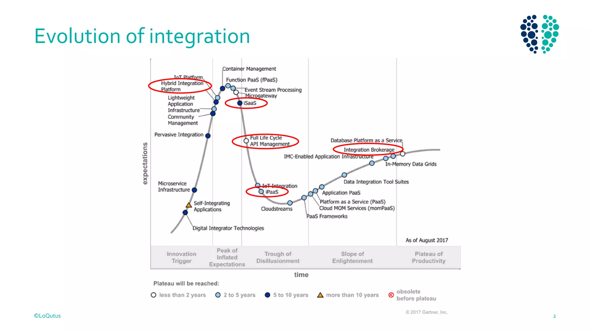 20180123 loq hybrid integration vision | PPT
